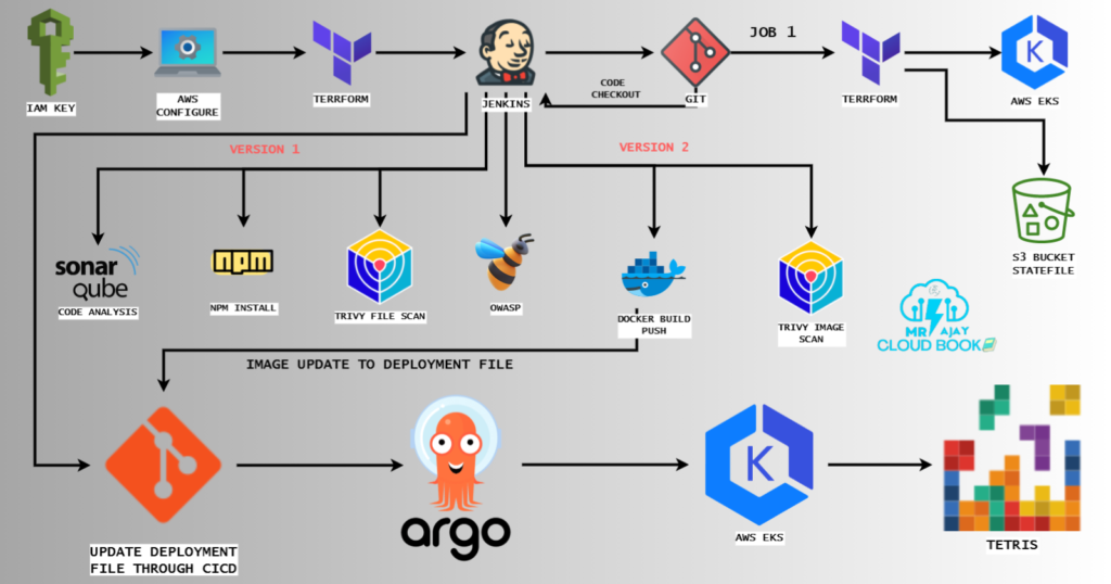 Automating Tetris Deployments: DevSecOps with ArgoCD, Terraform, and ... Automating Tetris Deployments: DevSecOps with ArgoCD, Terraform, and ...