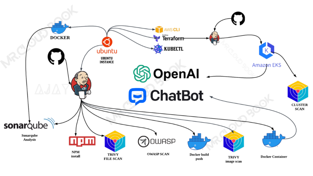 Open Source Project: DevSecOps for OpenAI Chatbot UI Deployment ... Open Source Project: DevSecOps for OpenAI Chatbot UI Deployment ...